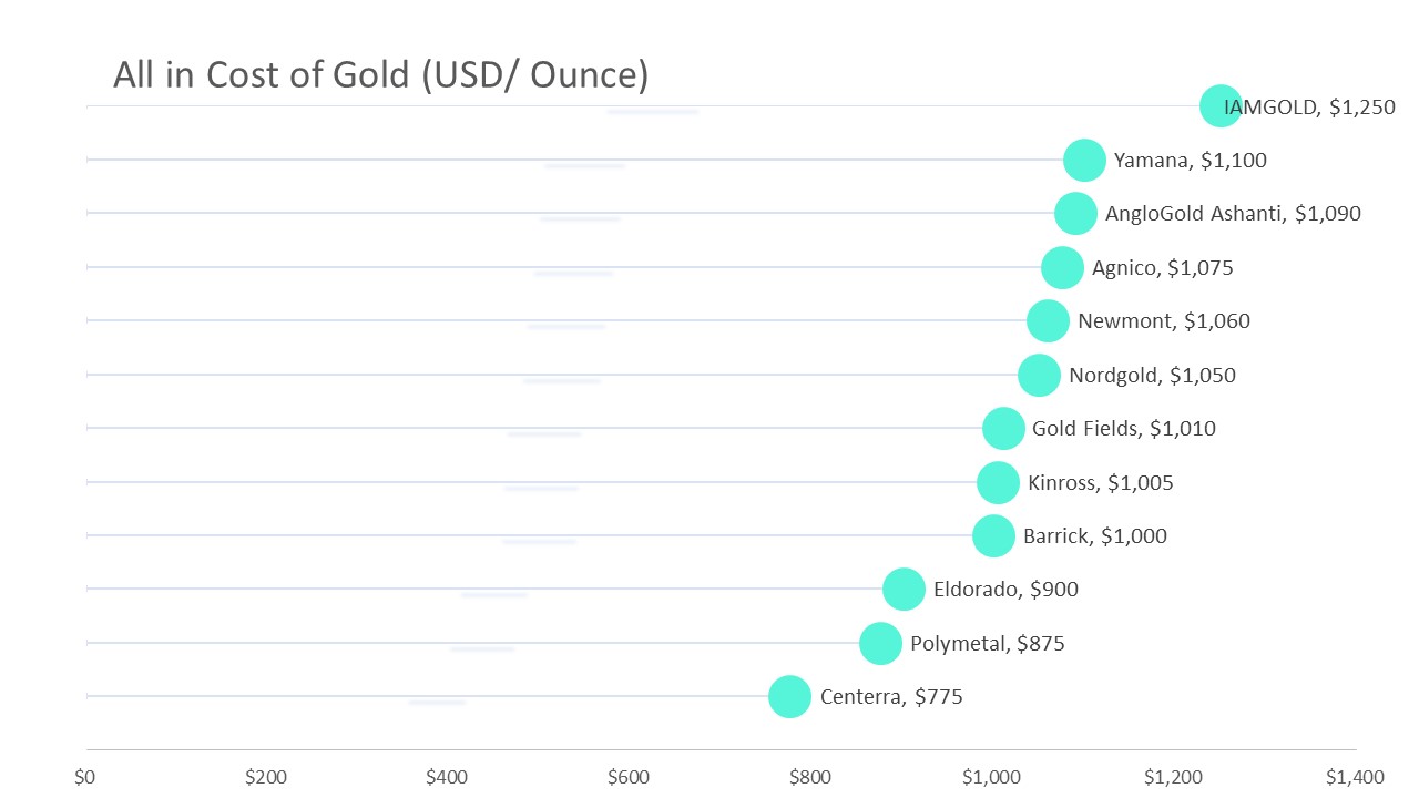How much does gold really cost? - Money Graph it