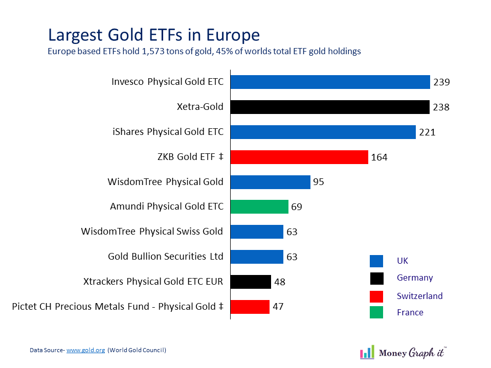 Gold ETFs in Europe - Money Graph it Money Graph it