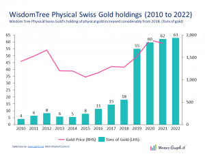 Gold ETFs in Europe - Money Graph it Money Graph it