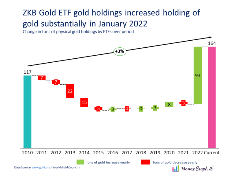Gold ETFs in Europe - Money Graph it Money Graph it