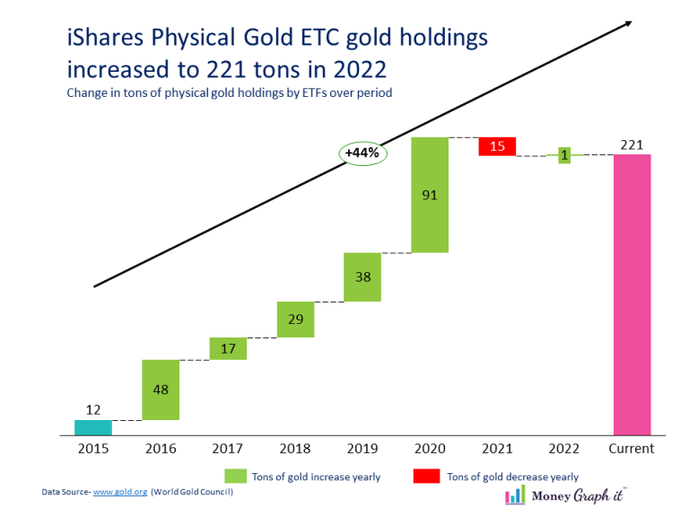 Gold ETFs in Europe - Money Graph it Money Graph it