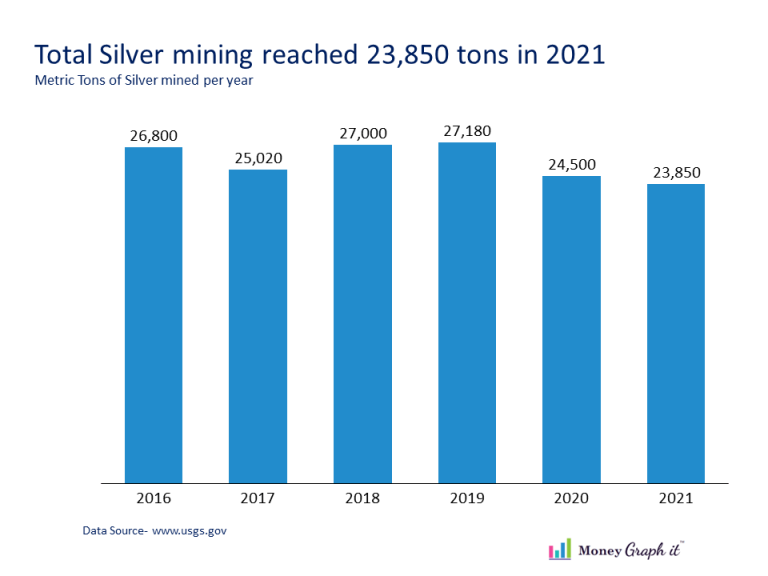 Which country is the largest producer of Silver? - Money Graph it Money ...